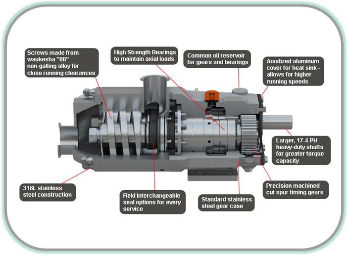 Waukesha UTS Twin Screw Pump